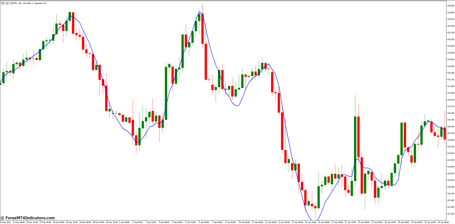 Linear Regression Indicator For Metatrader 5