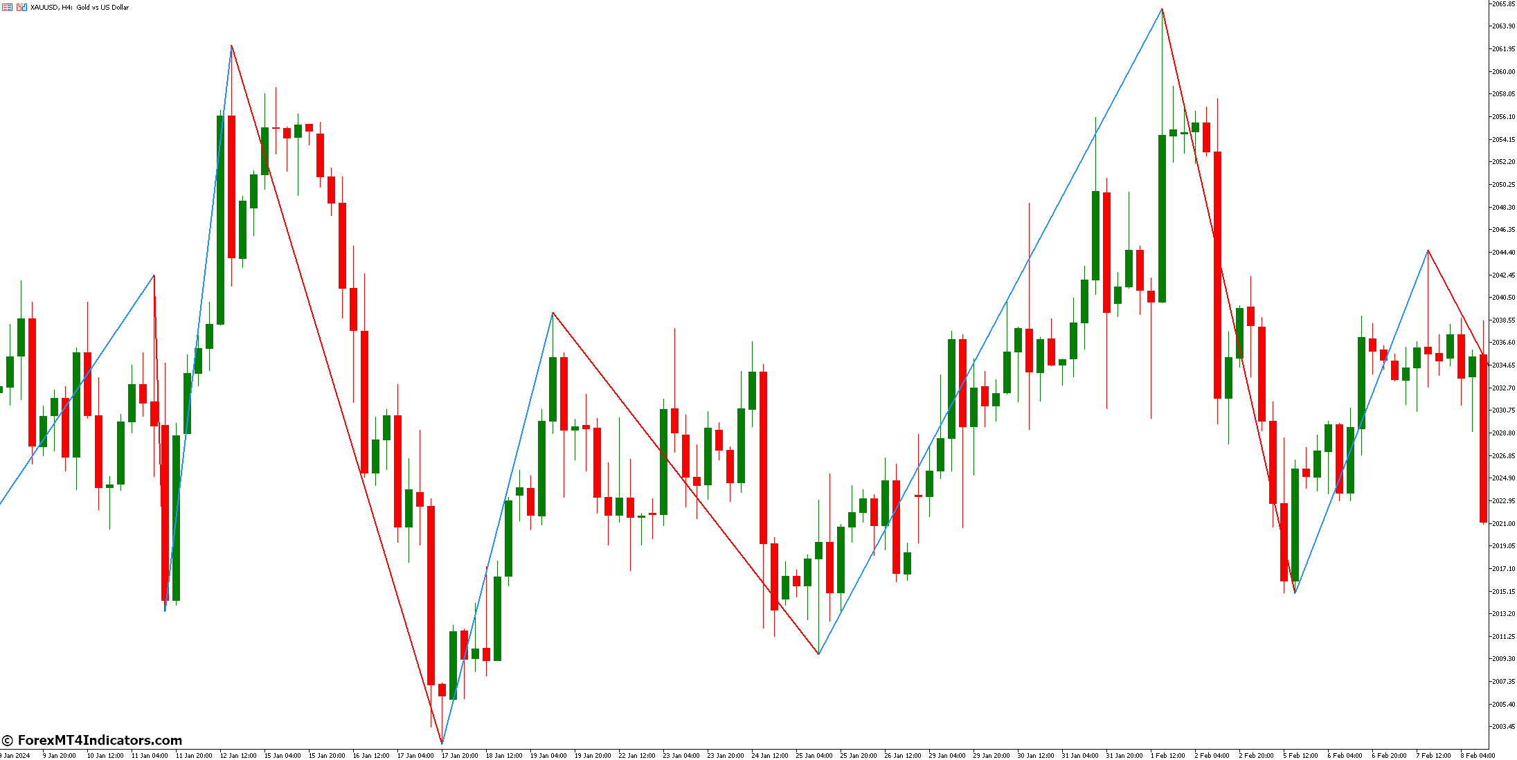 Zigzag Color Indicator for MetaTrader 5 - ForexMT4Indicators.com