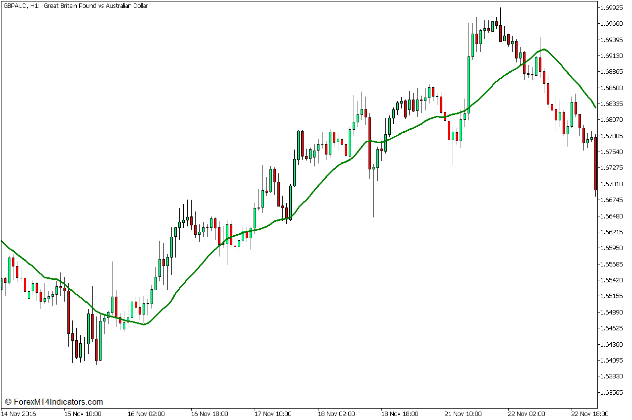 20 SMA Candle Pattern Forex Trading Strategy for MT5 ...