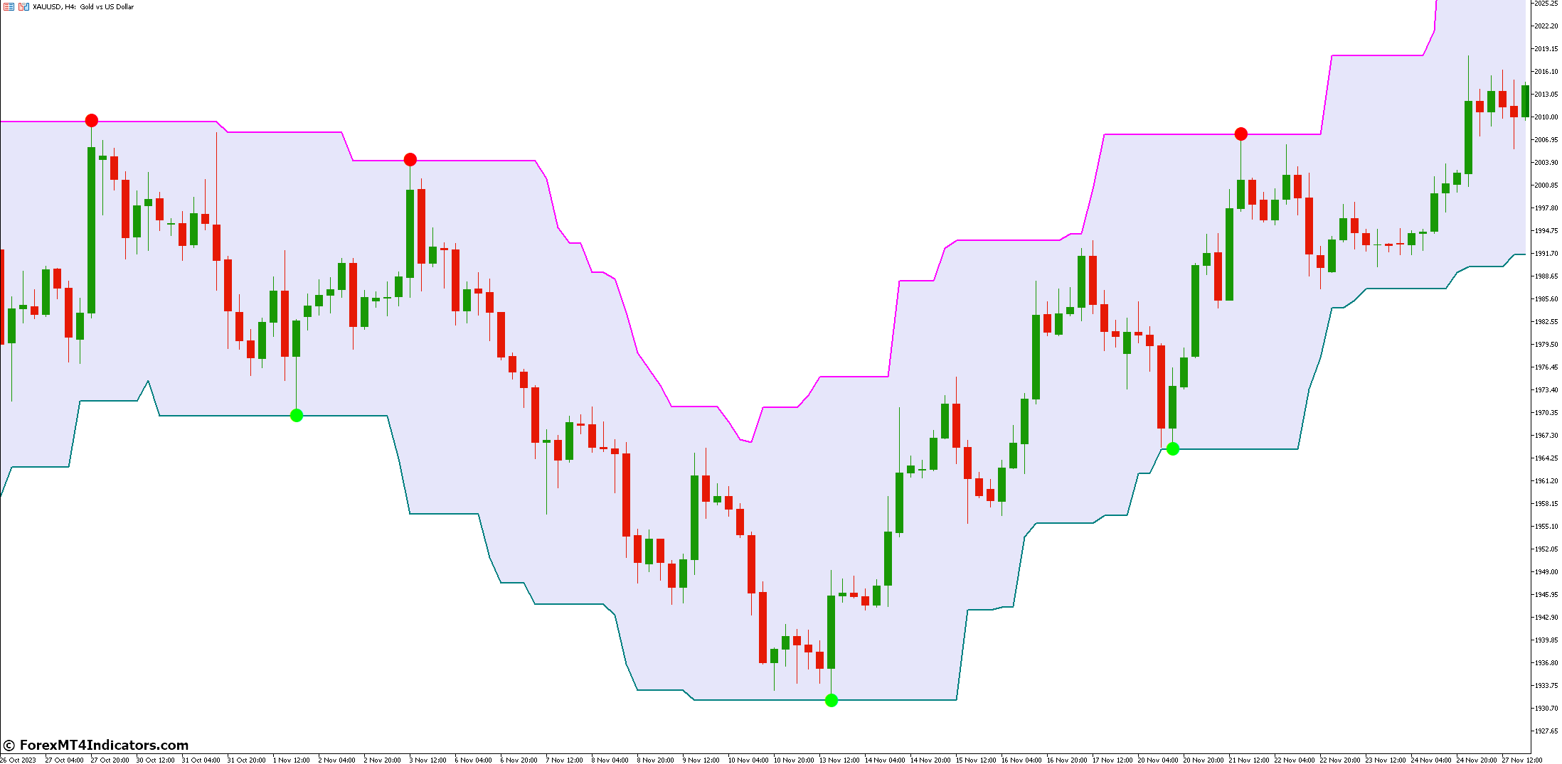 Super Signals Channel MT5 Indicator - ForexMT4Indicators.com