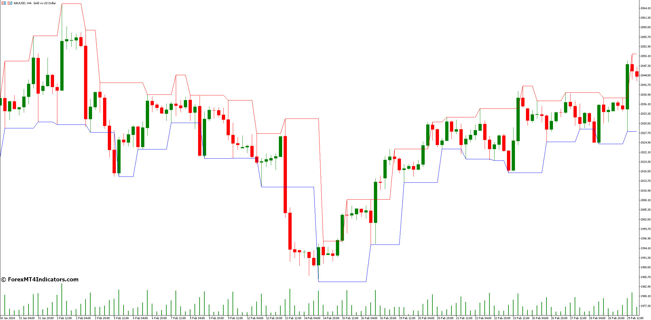 Fractal Channel MT5 Indicator - ForexMT4Indicators.com