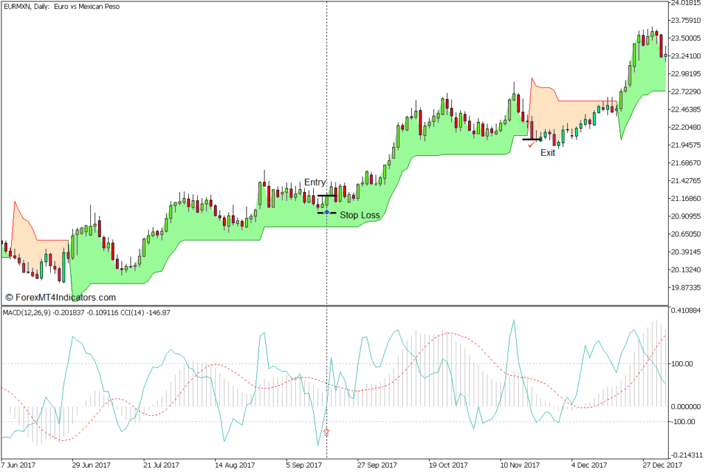 CCI MACD Trend Combo Forex Trading Strategy for MT5