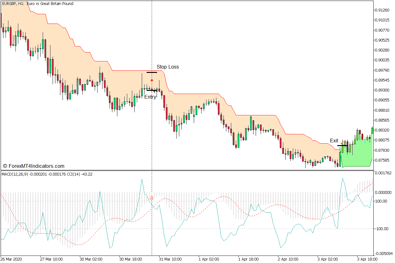 CCI MACD Trend Combo Forex Trading Strategy for MT5