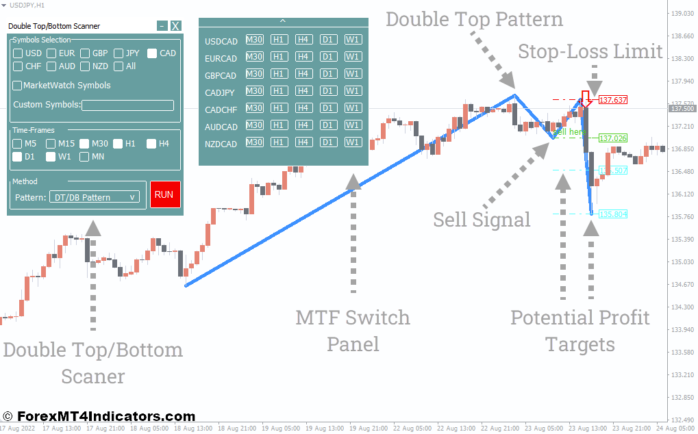 Double Tops And Bottoms Mt4 Indicator