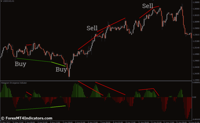 Histogram Divergence MT4 Indicator - ForexMT4Indicators.com