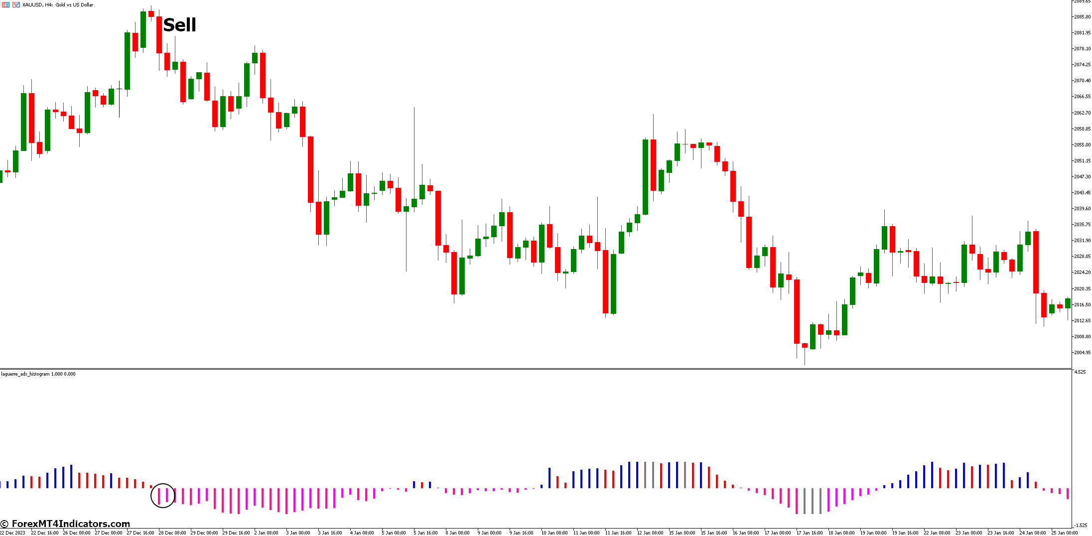 Laguerre ADX Forex MT5 Indicator - ForexMT4Indicators.com