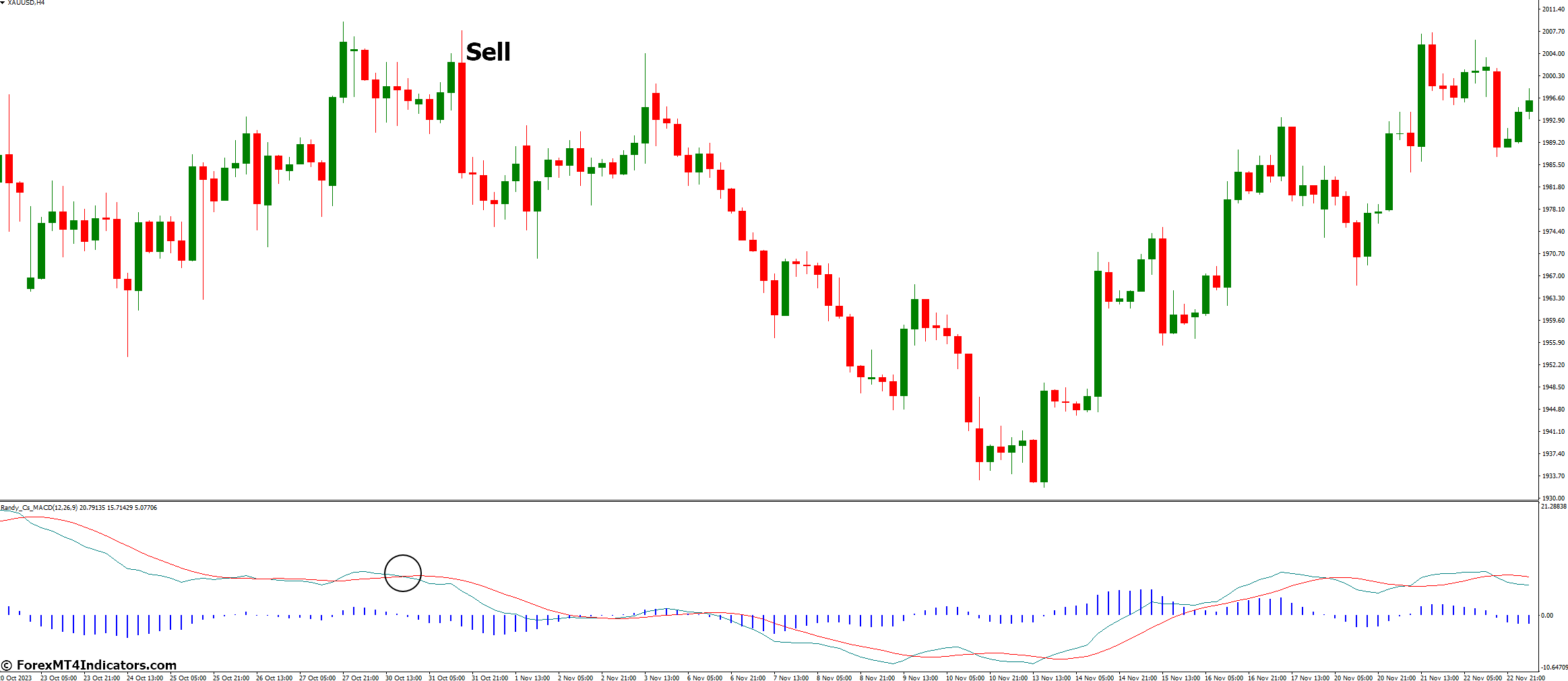 MACD Divergence Indicator for MT4 - ForexMT4Indicators.com