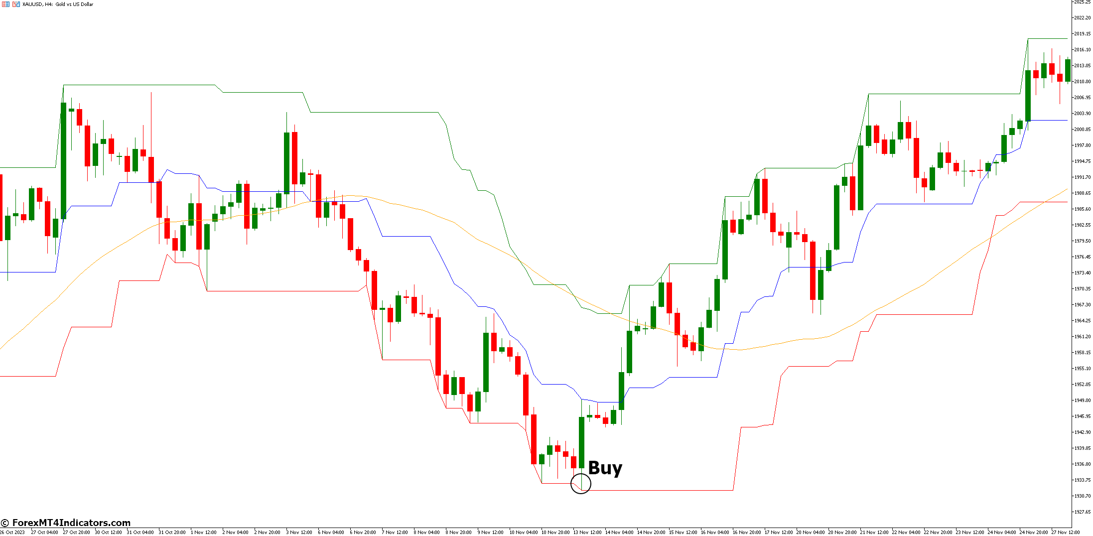 Mean Reversion MT5 Indicator - ForexMT4Indicators.com