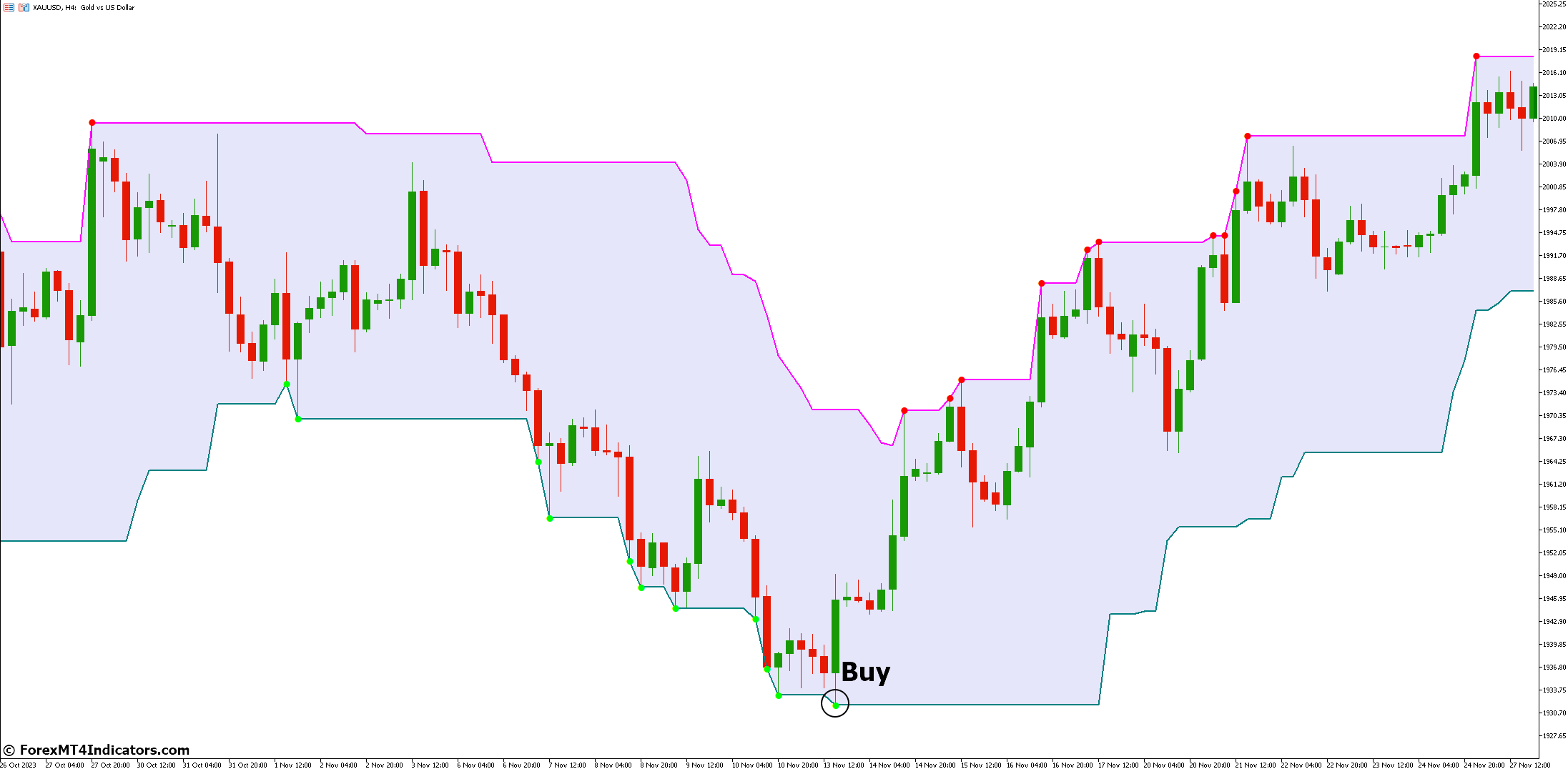 Super Signals Channel V2 MT5 Indicator - ForexMT4Indicators.com