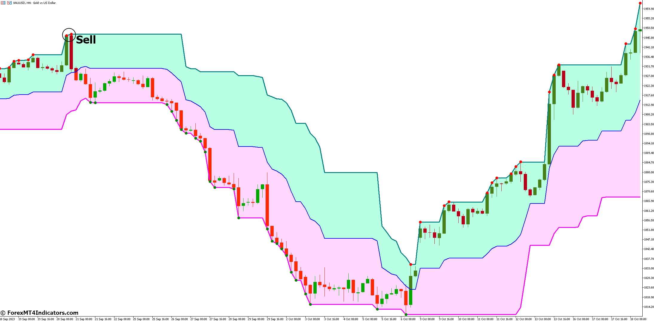 Super Signals Channel V3 MT5 Indicator - ForexMT4Indicators.com