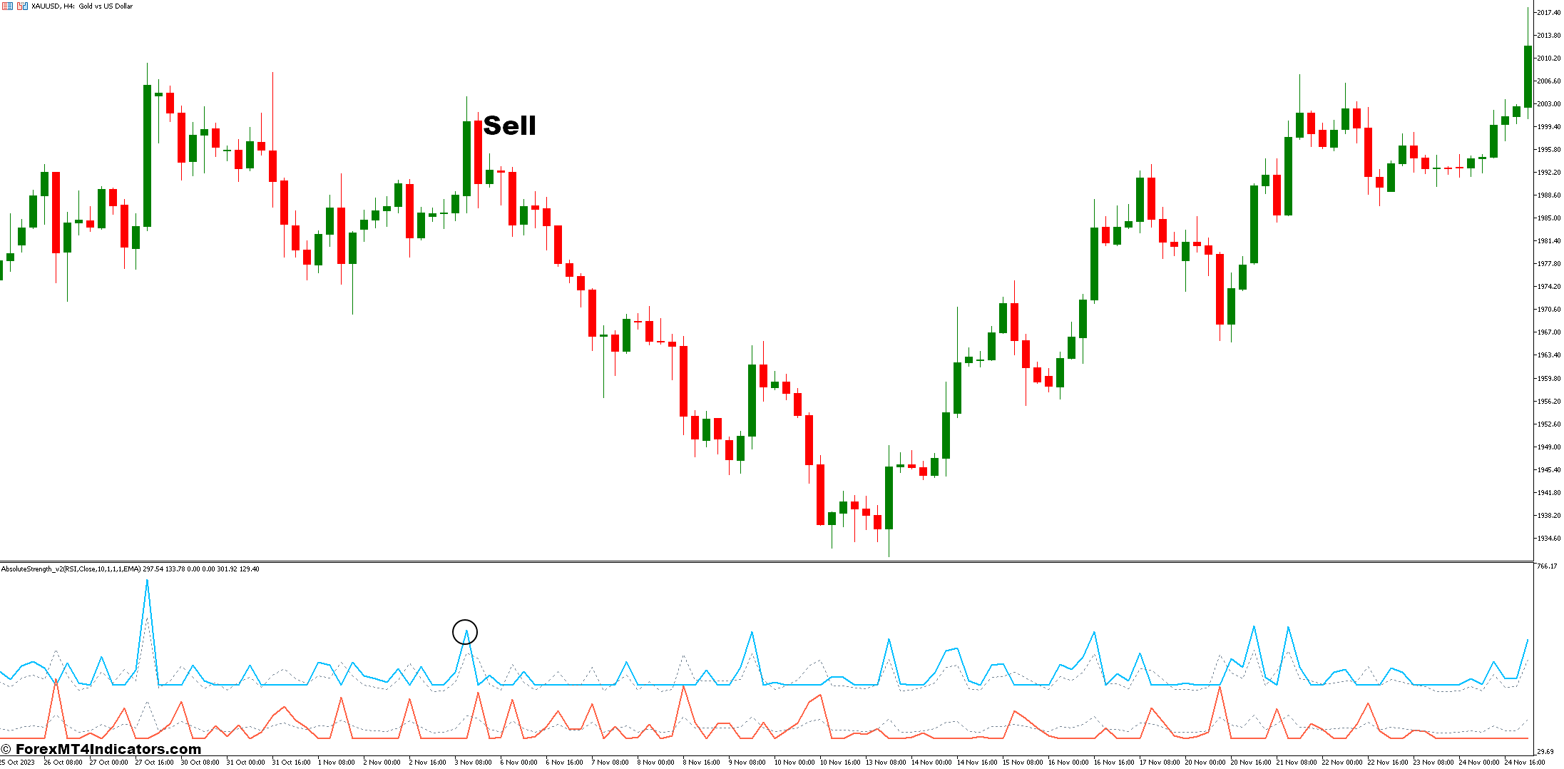 Absolute Strength MT5 Indicator - ForexMT4Indicators.com