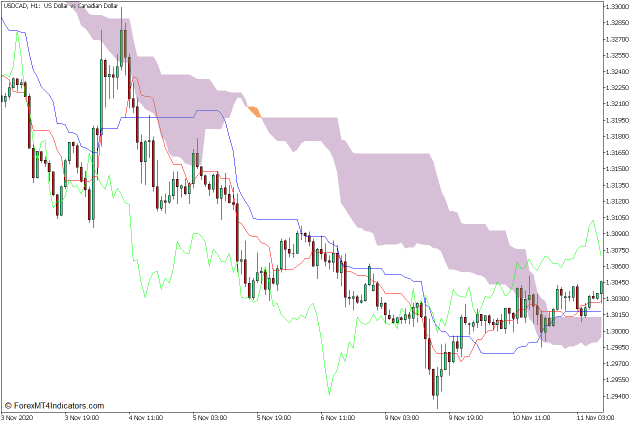 Kumo Heiken Ashi Trend Forex Trading Strategy for MT5