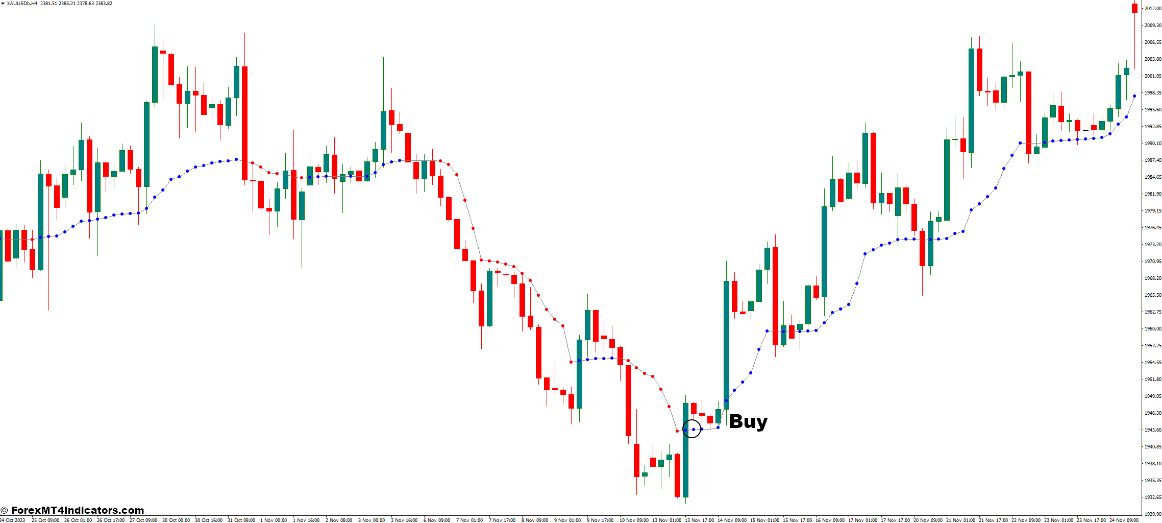 Kaufman Adaptive Moving Average MT4 Indicator - ForexMT4Indicators.com