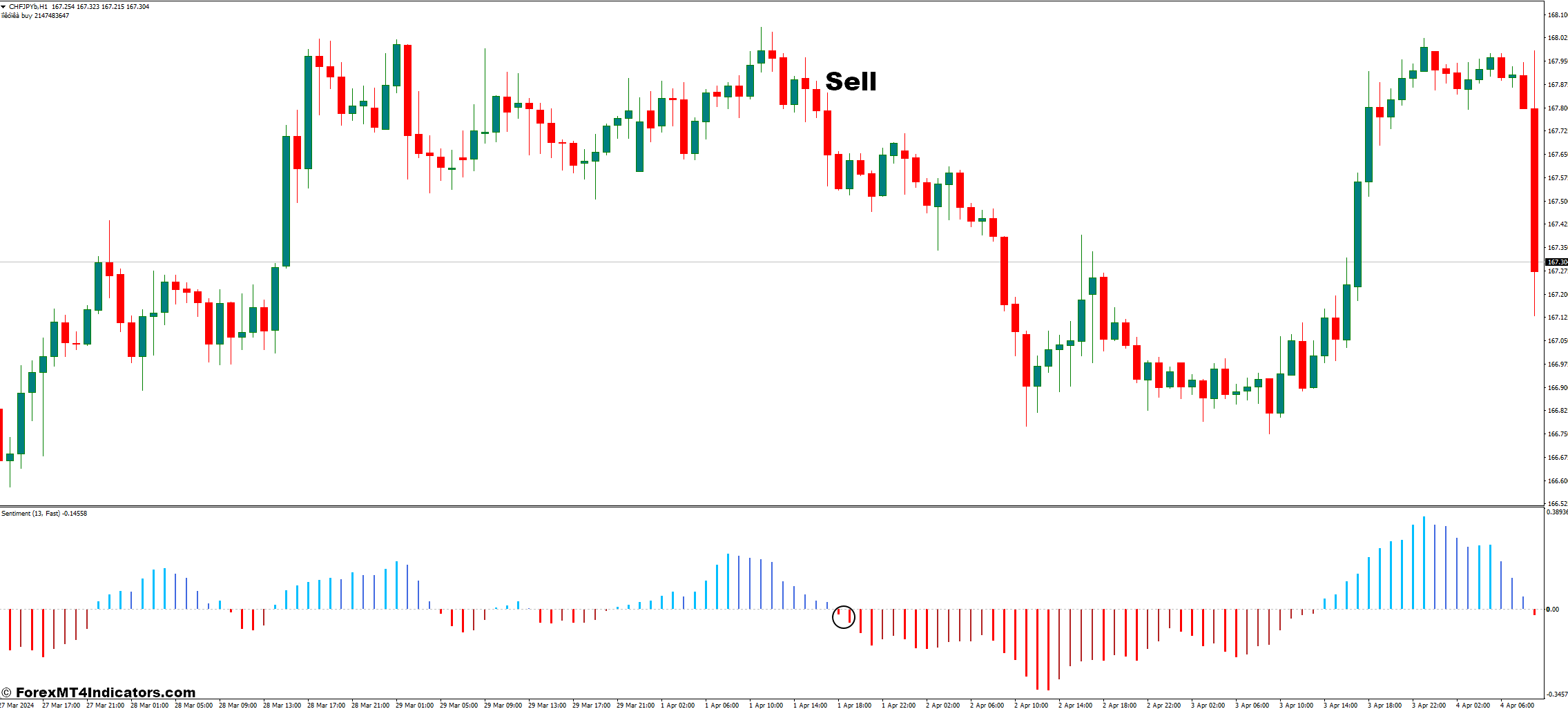 Sentiment Histogram MT4 Indicator - ForexMT4Indicators.com