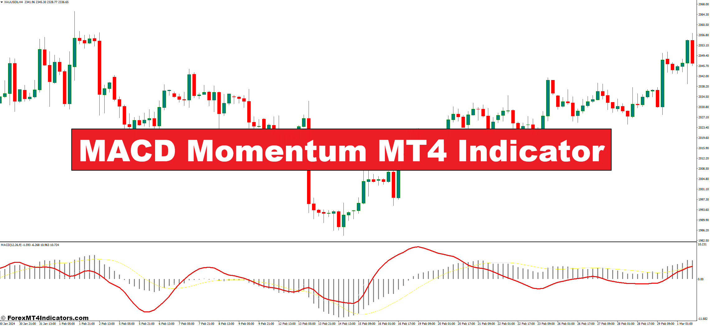 MACD Momentum MT4 Indicator - ForexMT4Indicators.com