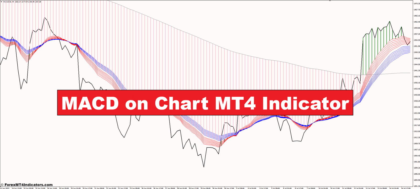 MACD on Chart MT4 Indicator - ForexMT4Indicators.com