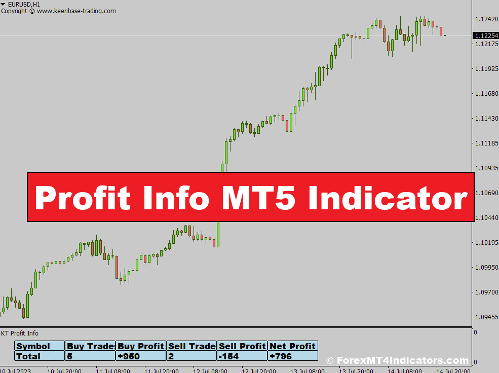 Profit Info MT5 Indicator - ForexMT4Indicators.com