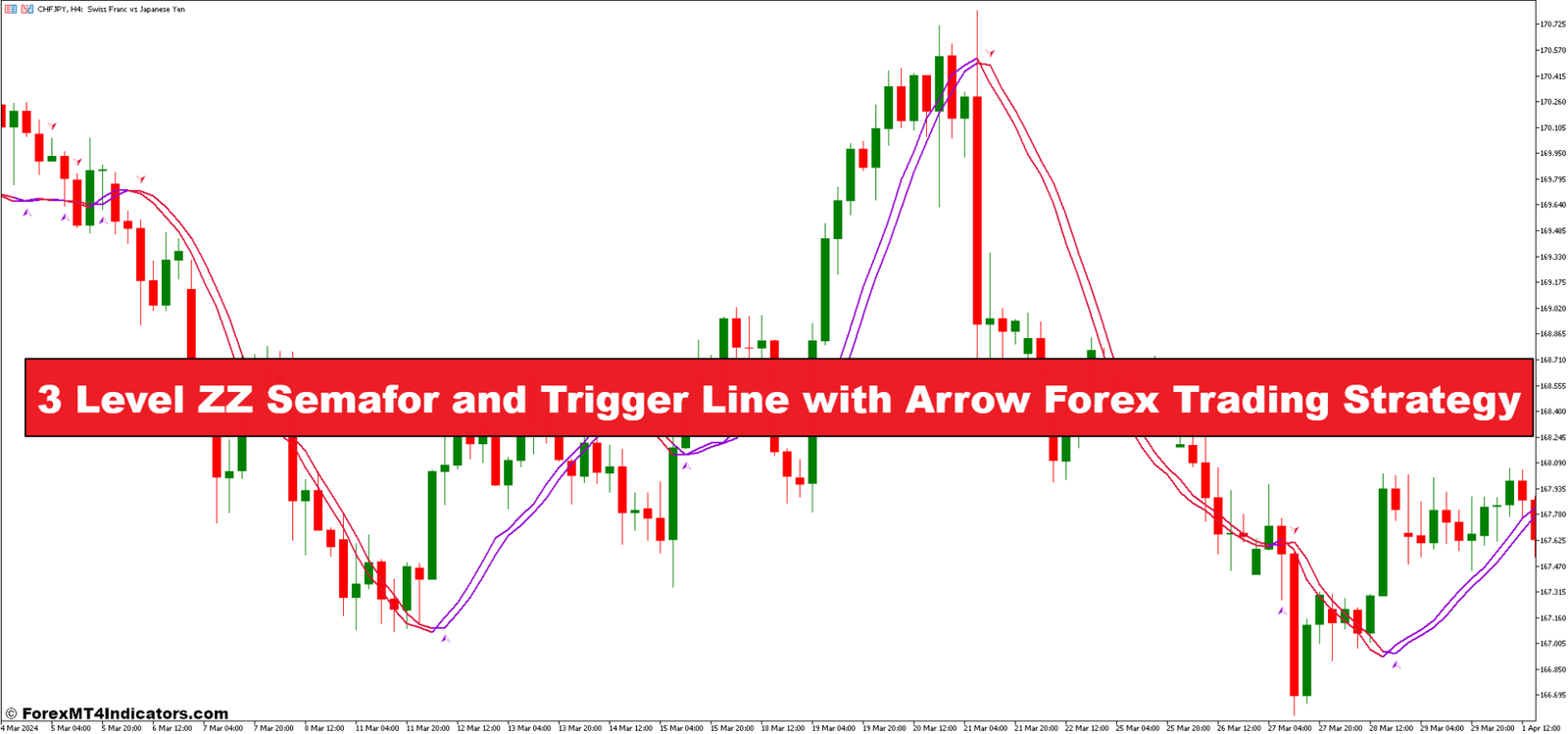 3 Level ZZ Semafor and Trigger Line with Arrow Forex Trading Strategy - ForexMT4Indicators.com