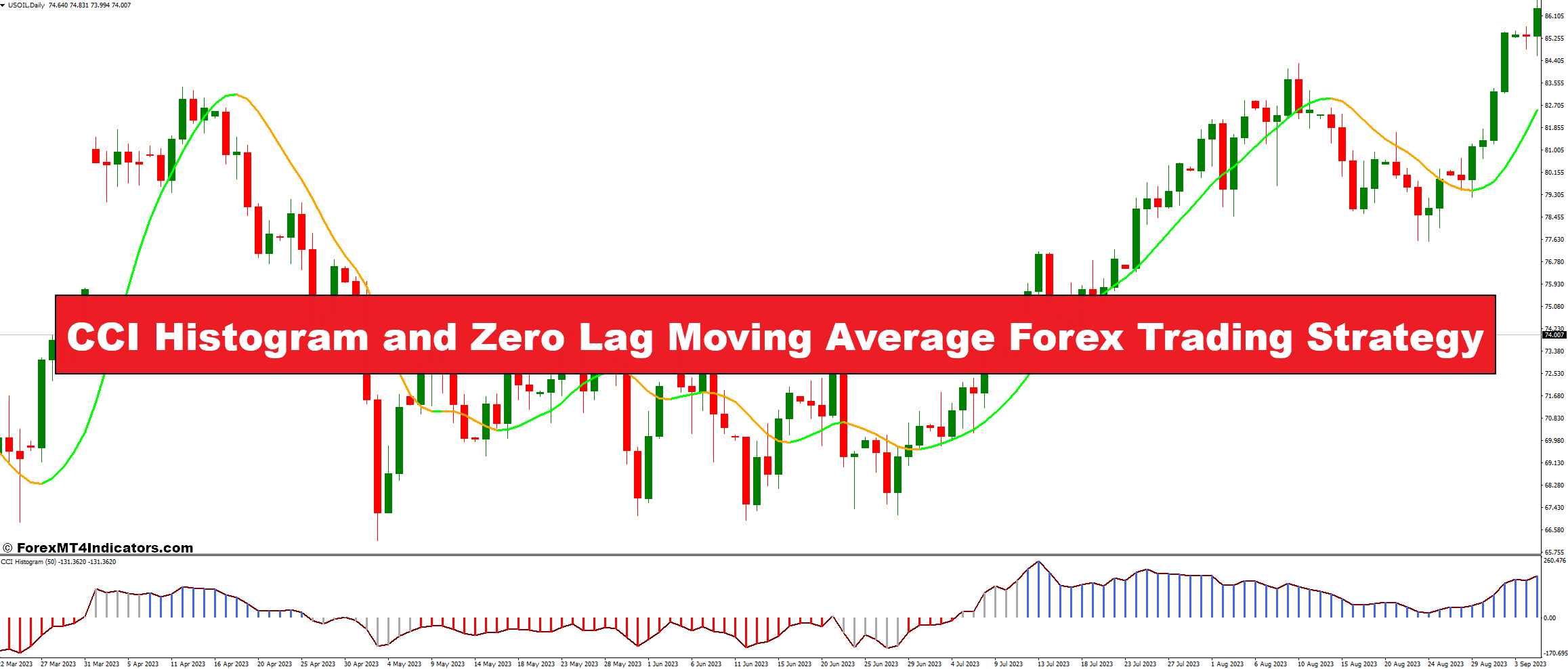 CCI Histogram and Zero Lag Moving Average Forex Trading Strategy ...