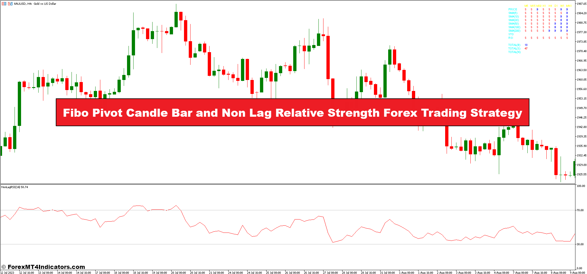 Fibo Pivot Candle Bar and Non Lag Relative Strength Forex Trading ...