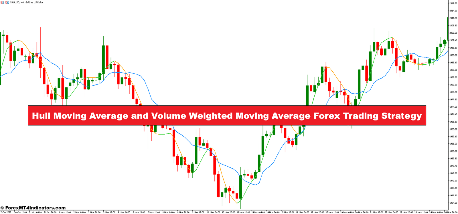 Hull Moving Average and Volume Weighted Moving Average Forex Trading Strategy ...