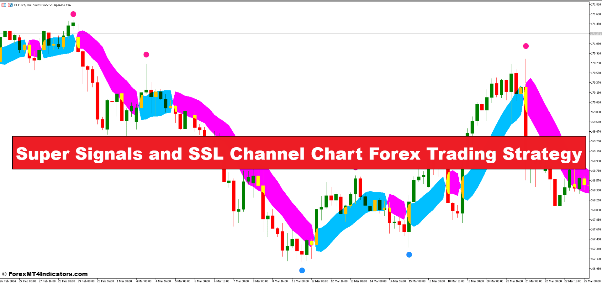 Super Signals and SSL Channel Chart Forex Trading Strategy ...