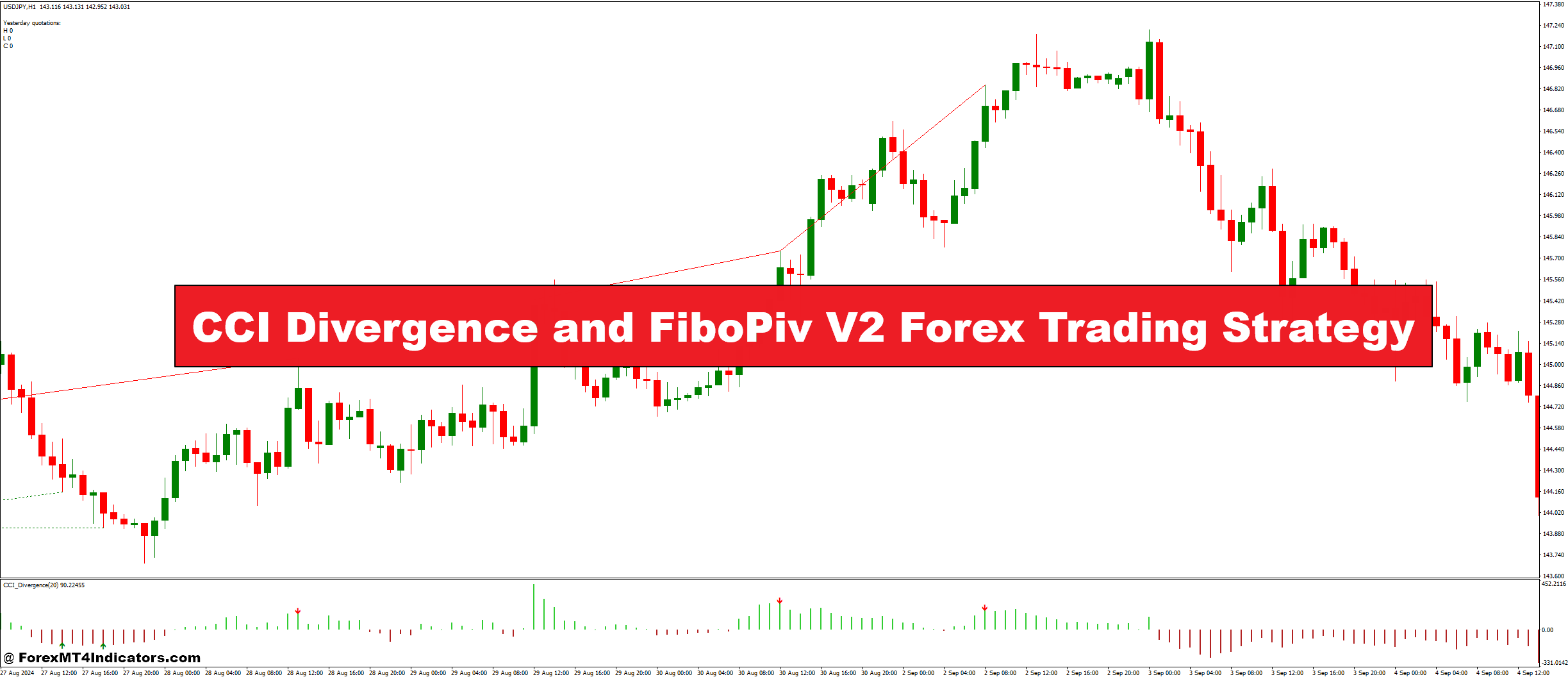 CCI Divergence and FiboPiv V2 Forex Trading Strategy ...