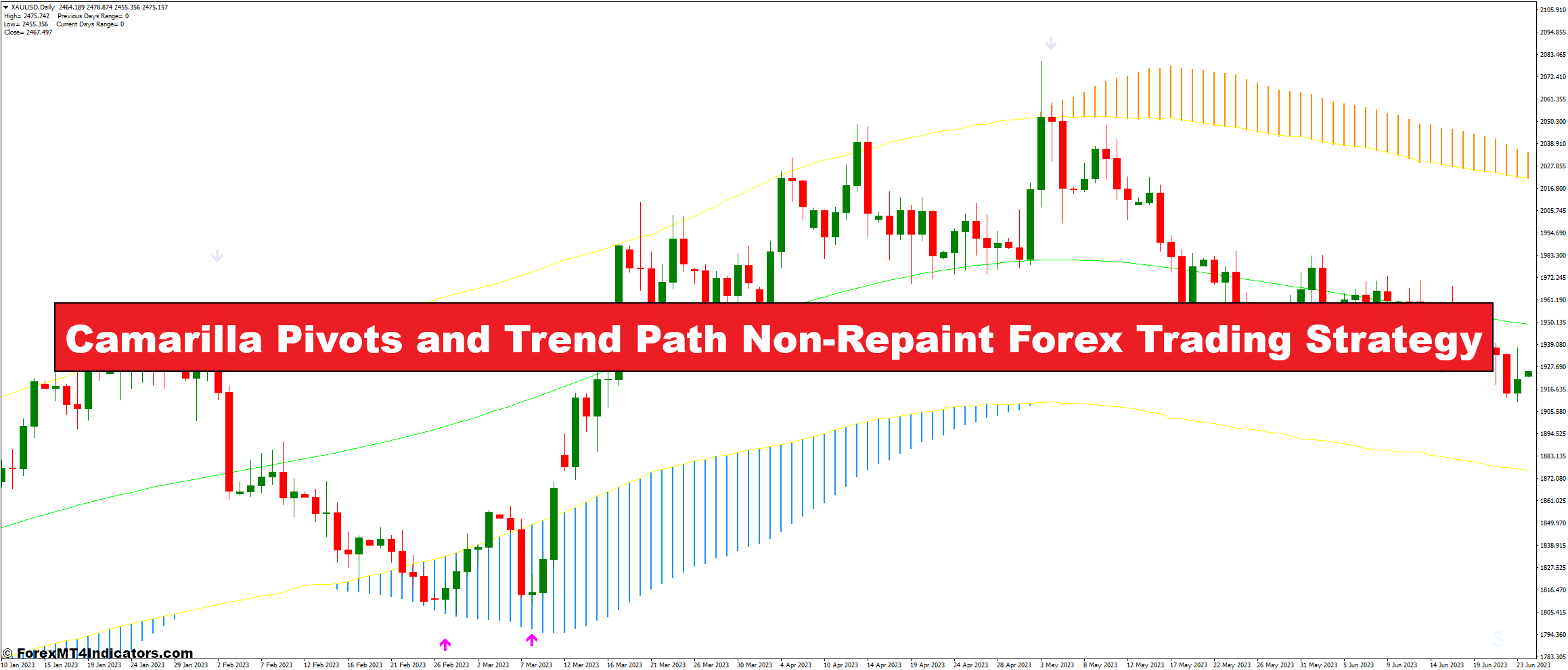 Camarilla Pivots and Trend Path Non-Repaint Forex Trading Strategy ...
