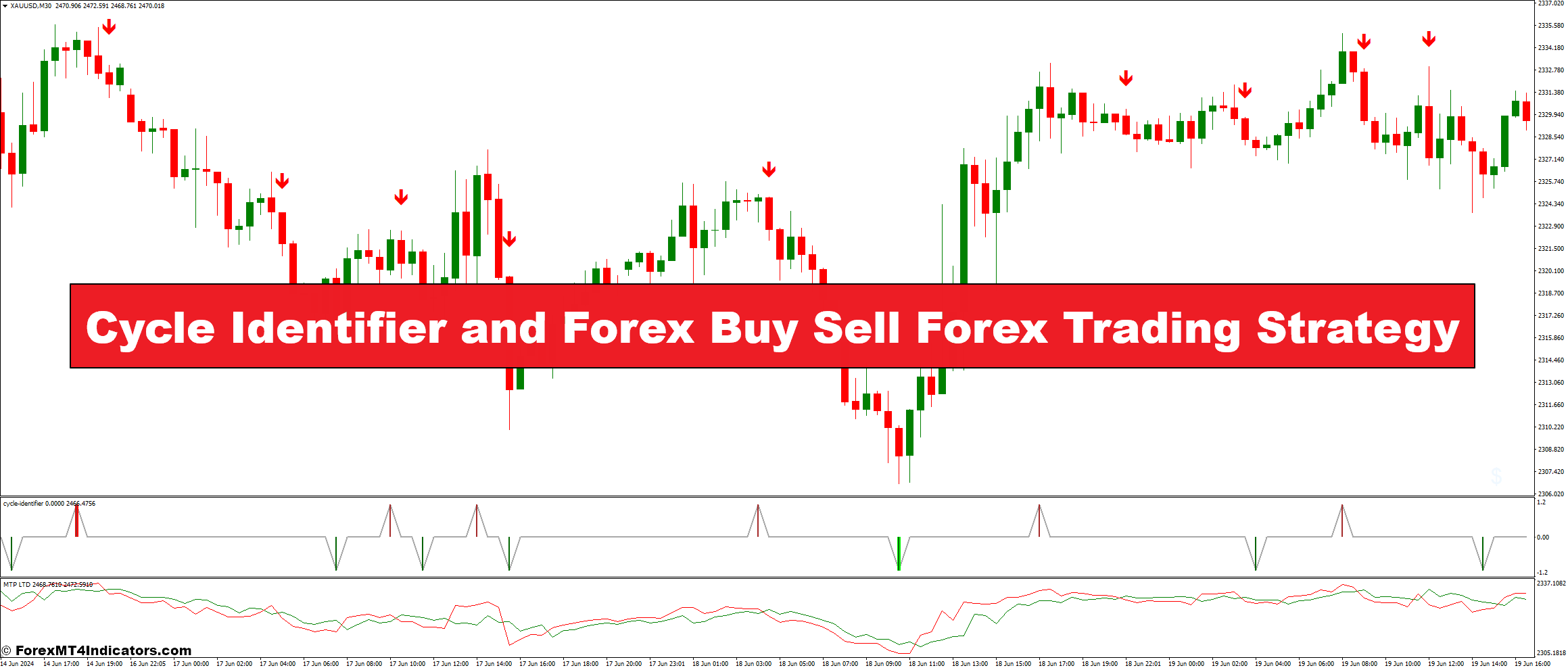 Cycle Identifier and Forex Buy Sell Forex Trading Strategy ...