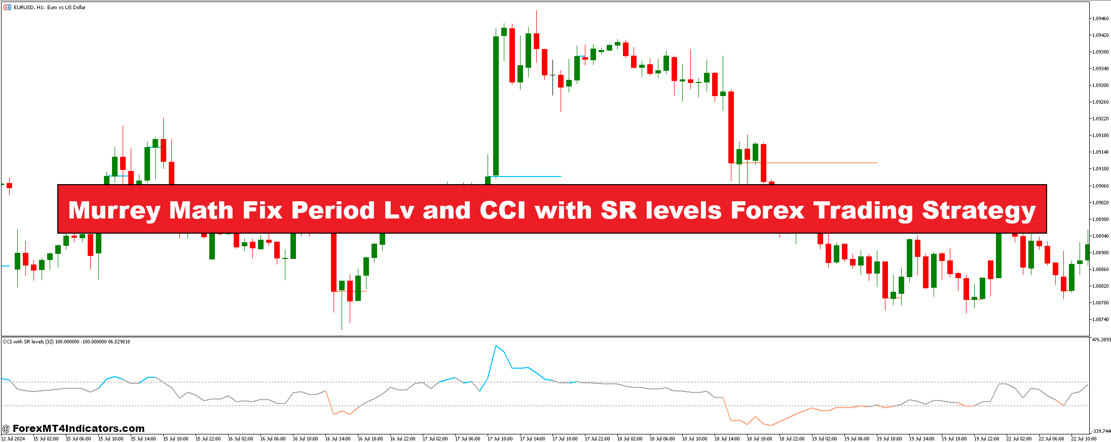 Murrey Math Fix Period Lv and CCI with SR levels Forex Trading Strategy ...