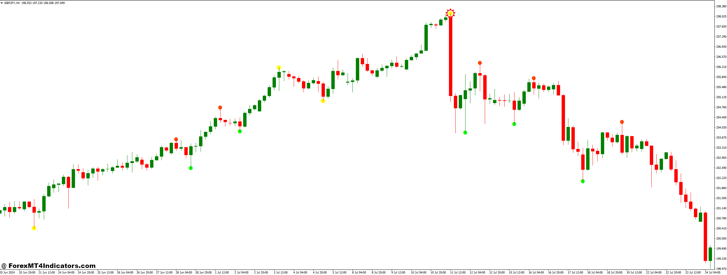 Raff Channel and Semafor Alert Forex Trading Strategy ...