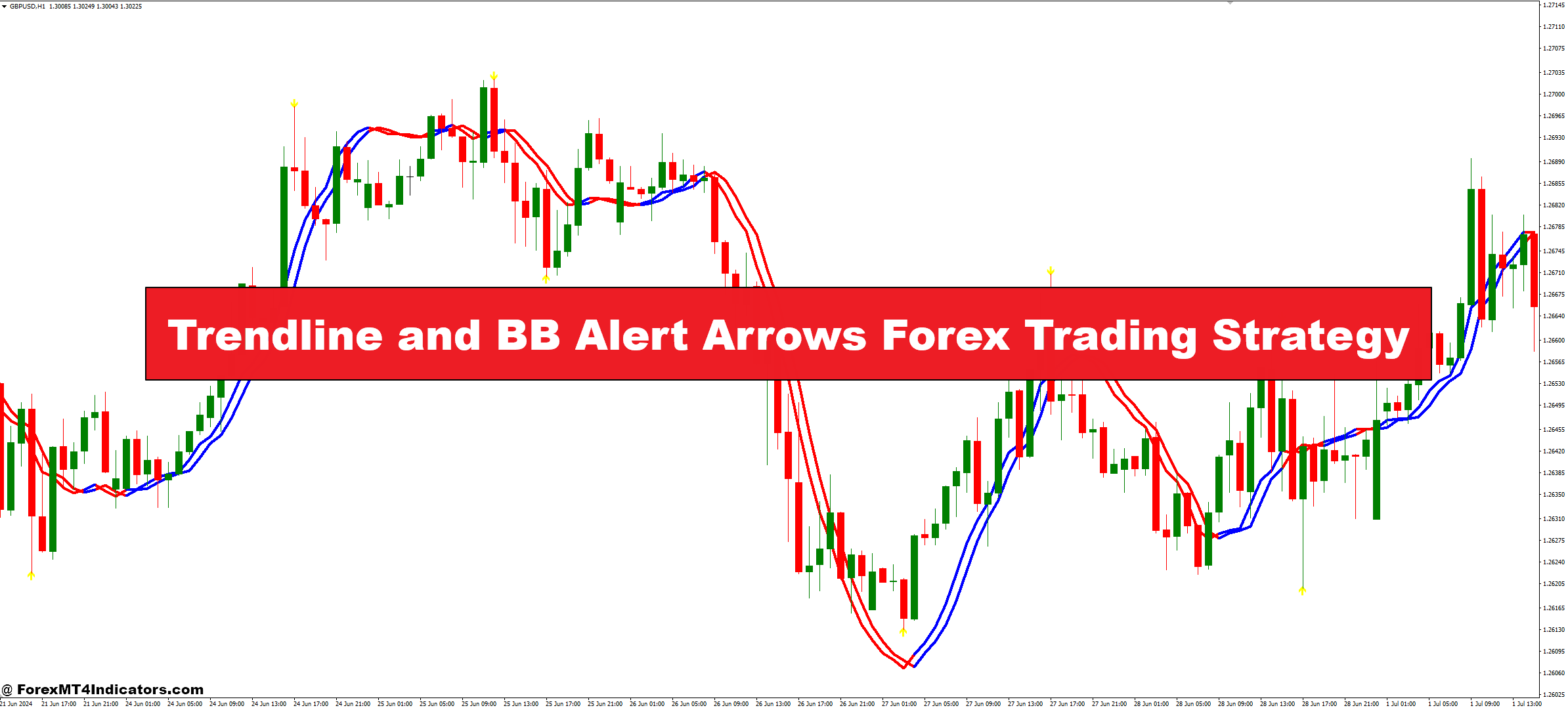 Trendline and BB Alert Arrows Forex Trading Strategy ...