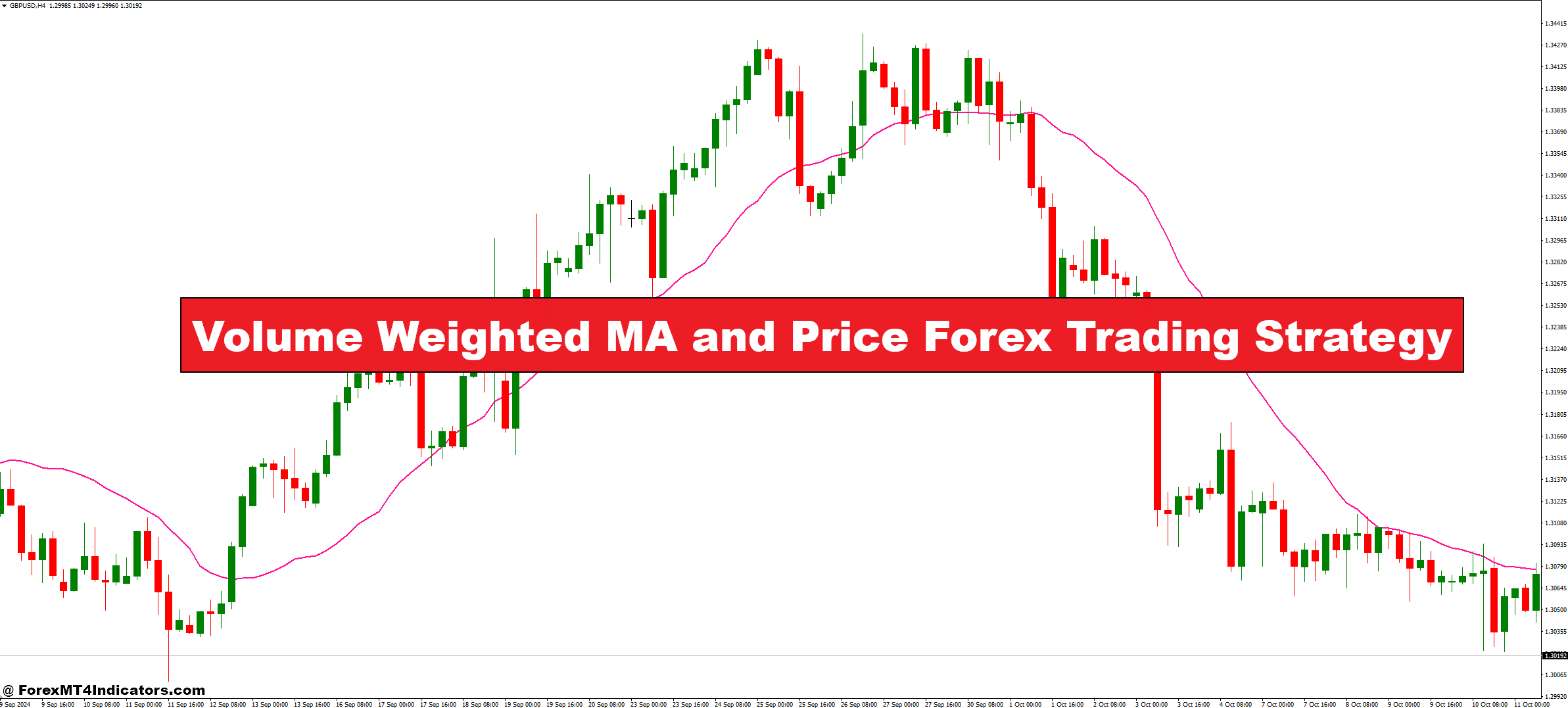 Volume Weighted MA and Price Forex Trading Strategy - ForexMT4Indicators.com