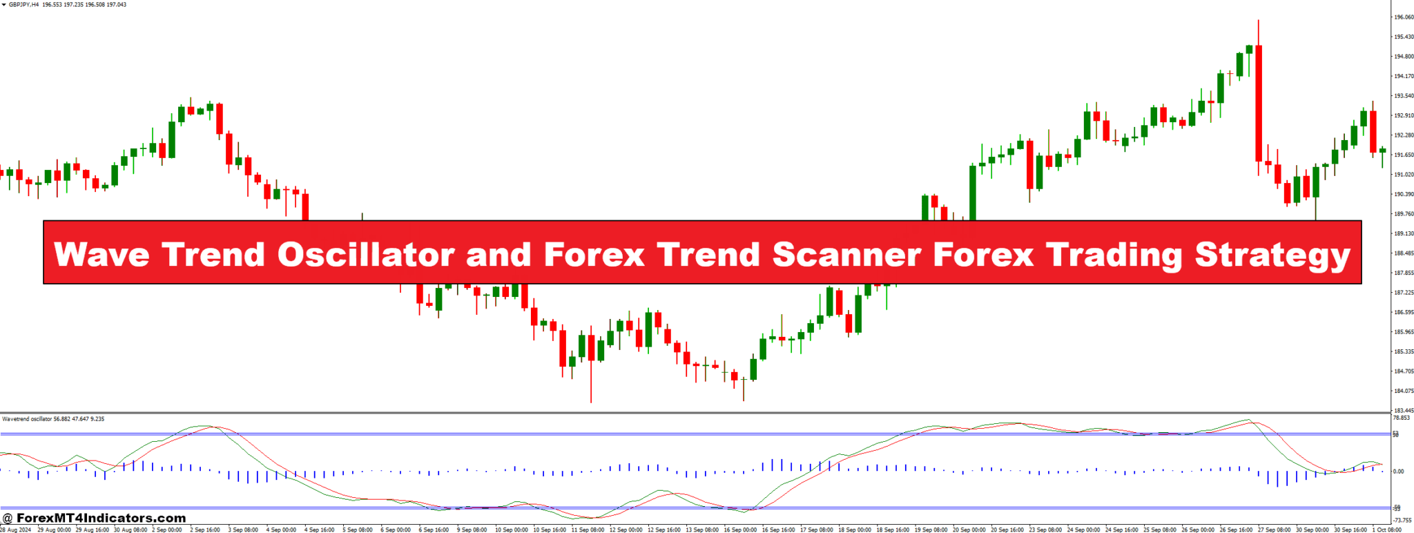 Wave Trend Oscillator and Forex Trend Scanner Forex Trading Strategy ...