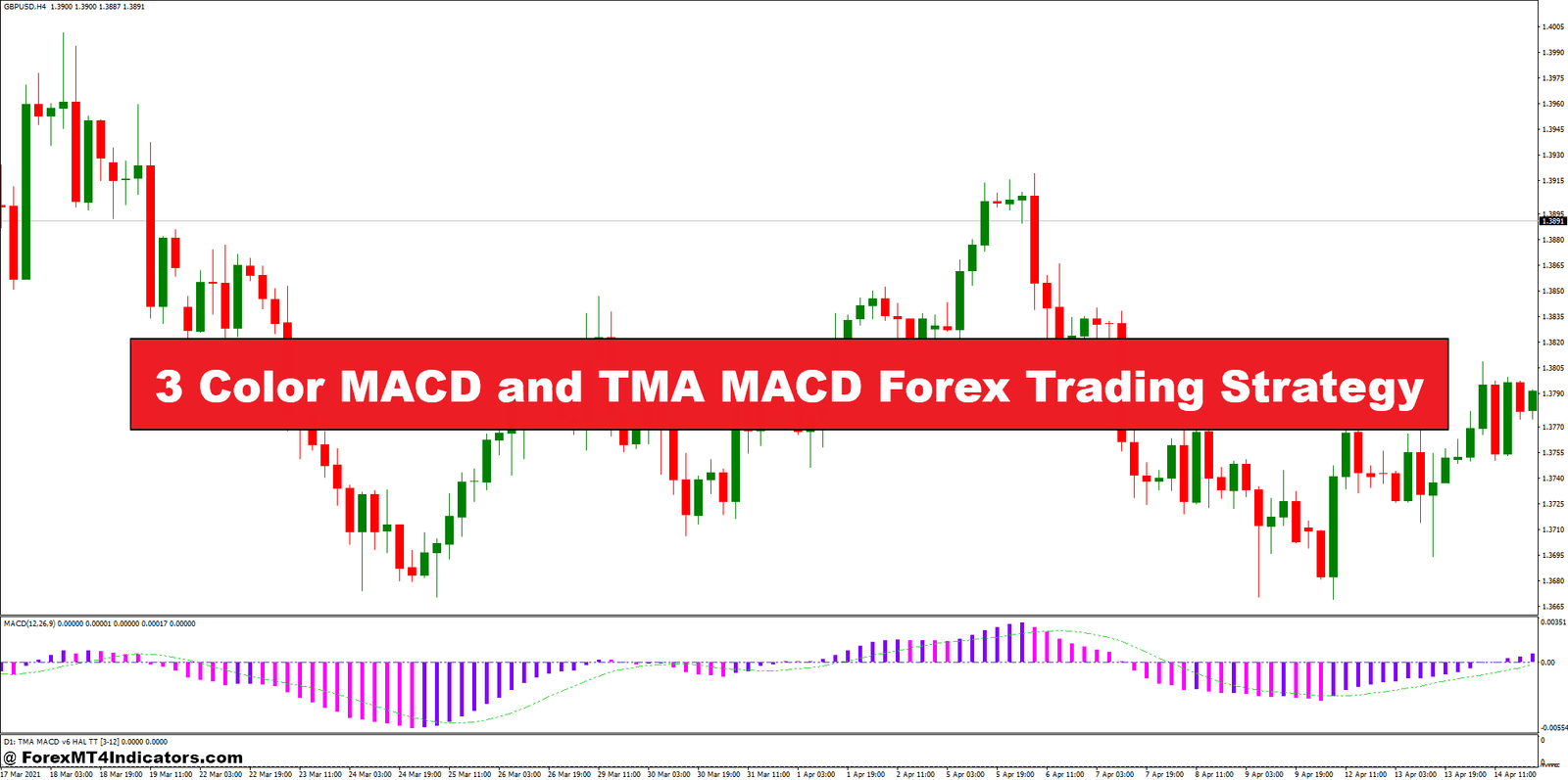 3 Color MACD and TMA MACD Forex Trading Strategy - ForexMT4Indicators.com
