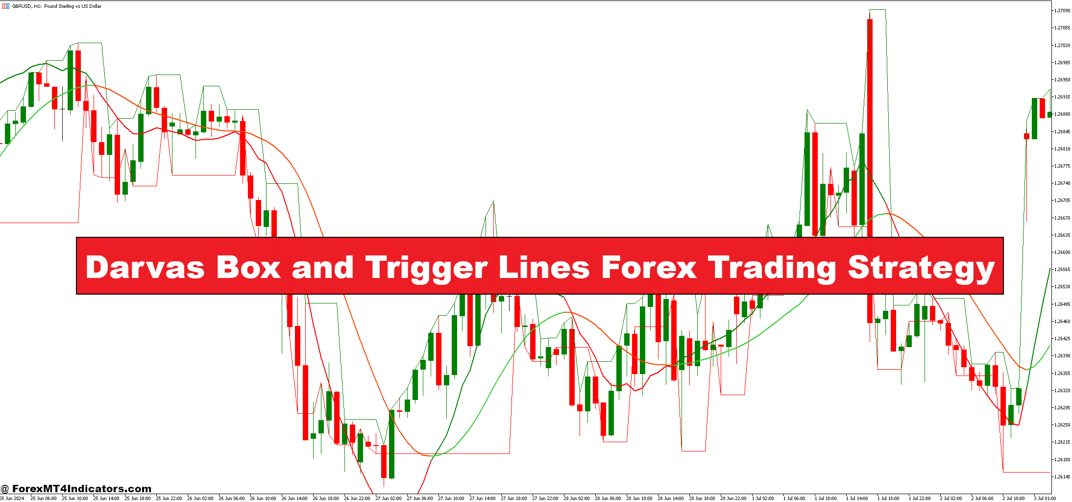 Darvas Box and Trigger Lines Forex Trading Strategy ...