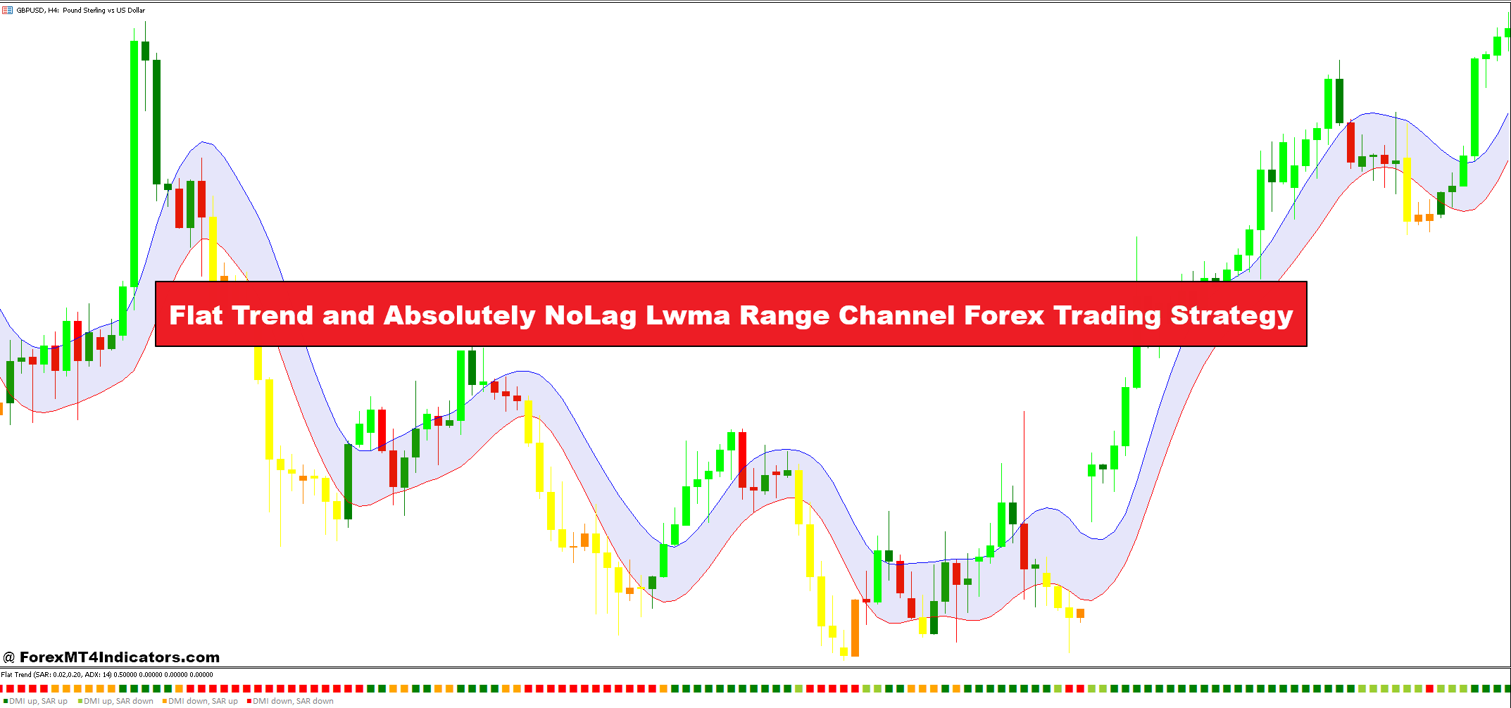Flat Trend and Absolutely NoLag Lwma Range Channel Forex Trading ...