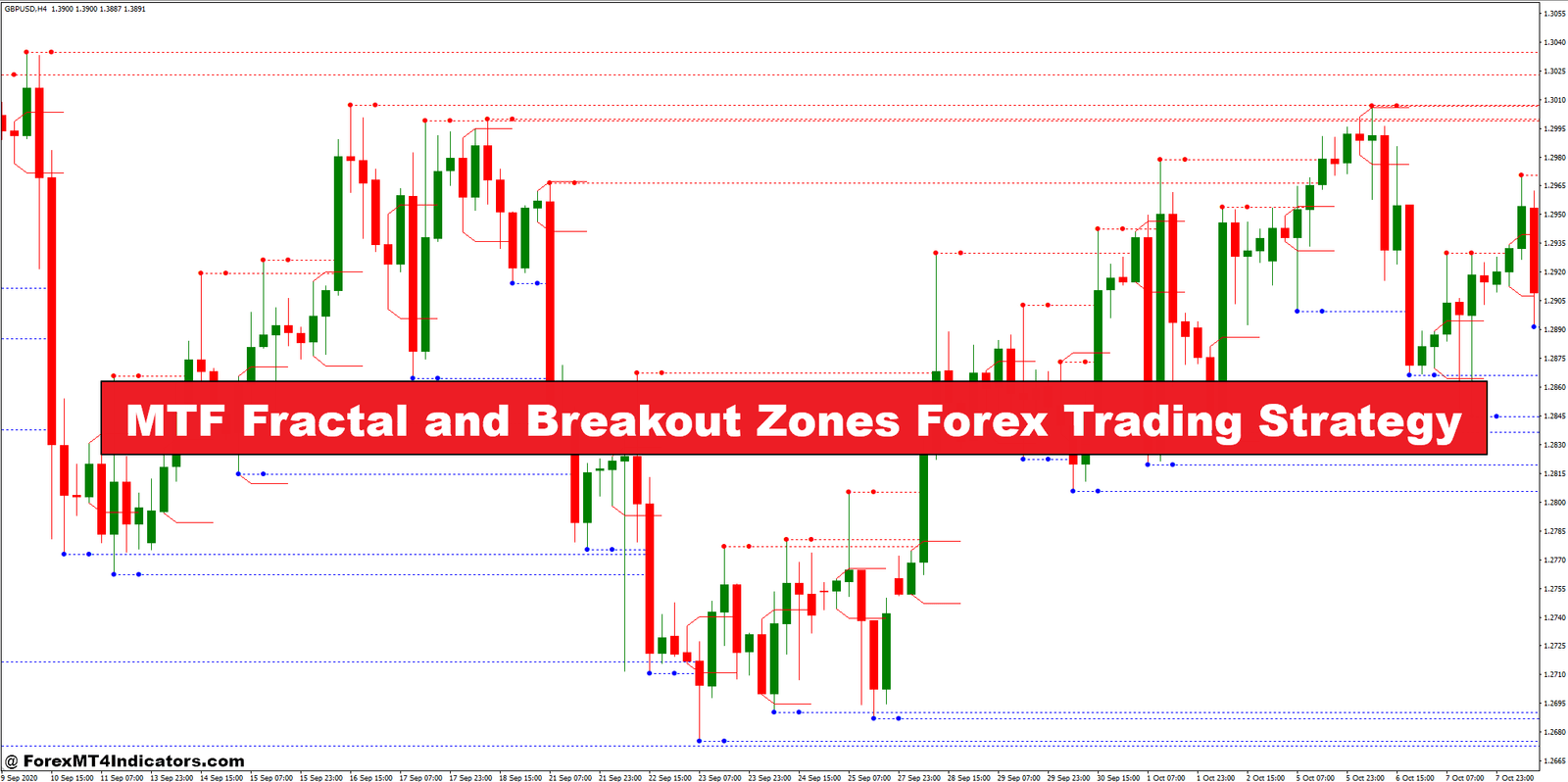 MTF Fractal and Breakout Zones Forex Trading Strategy - ForexMT4Indicators.com
