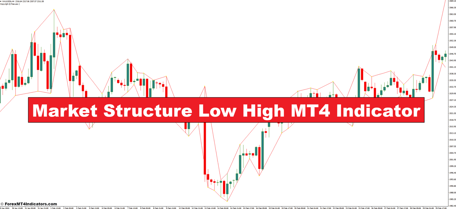 Market Structure Low High MT4 Indicator - ForexMT4Indicators.com