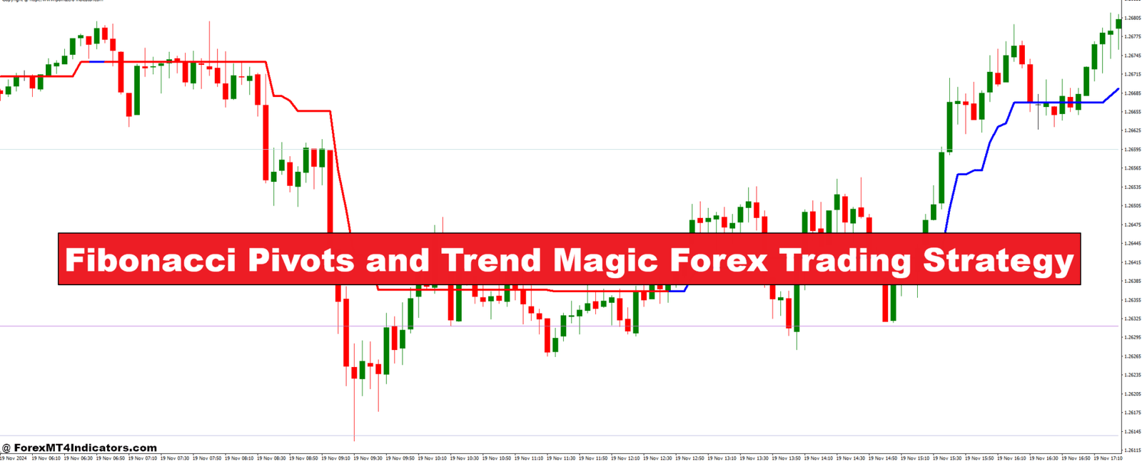 Fibonacci Pivots and Trend Magic Forex Trading Strategy - ForexMT4Indicators.com