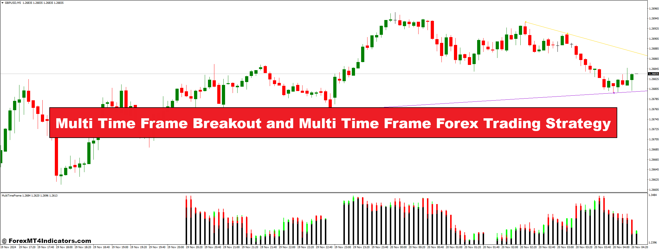 Multi Time Frame Breakout And Multi Time Frame Forex Trading Strategy