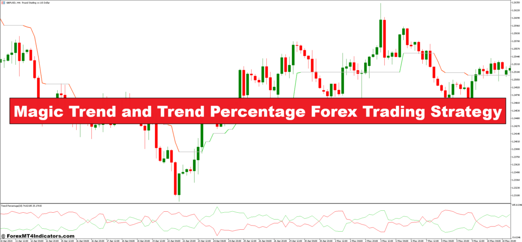 Magic Trend and Trend Percentage Forex Trading Strategy ...
