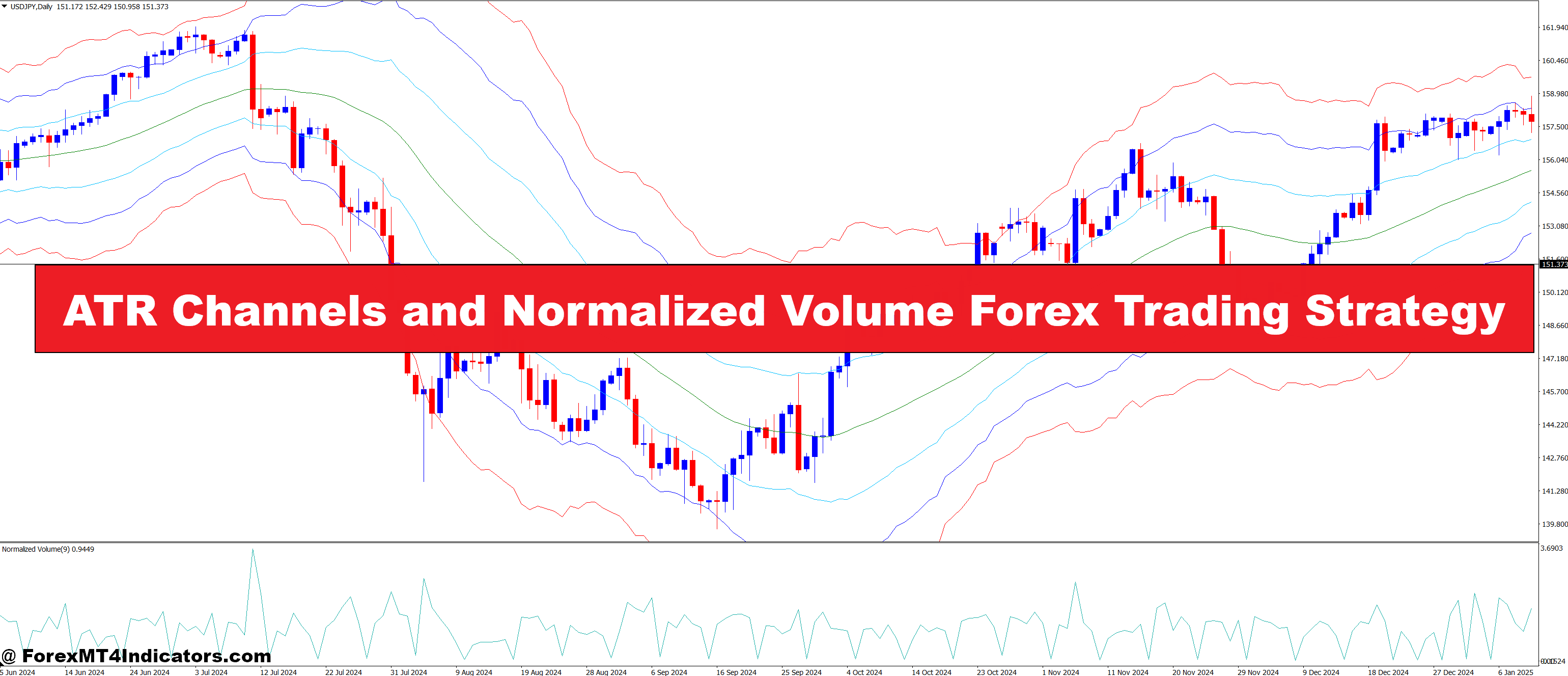 ATR Channels and Normalized Volume Forex Trading Strategy