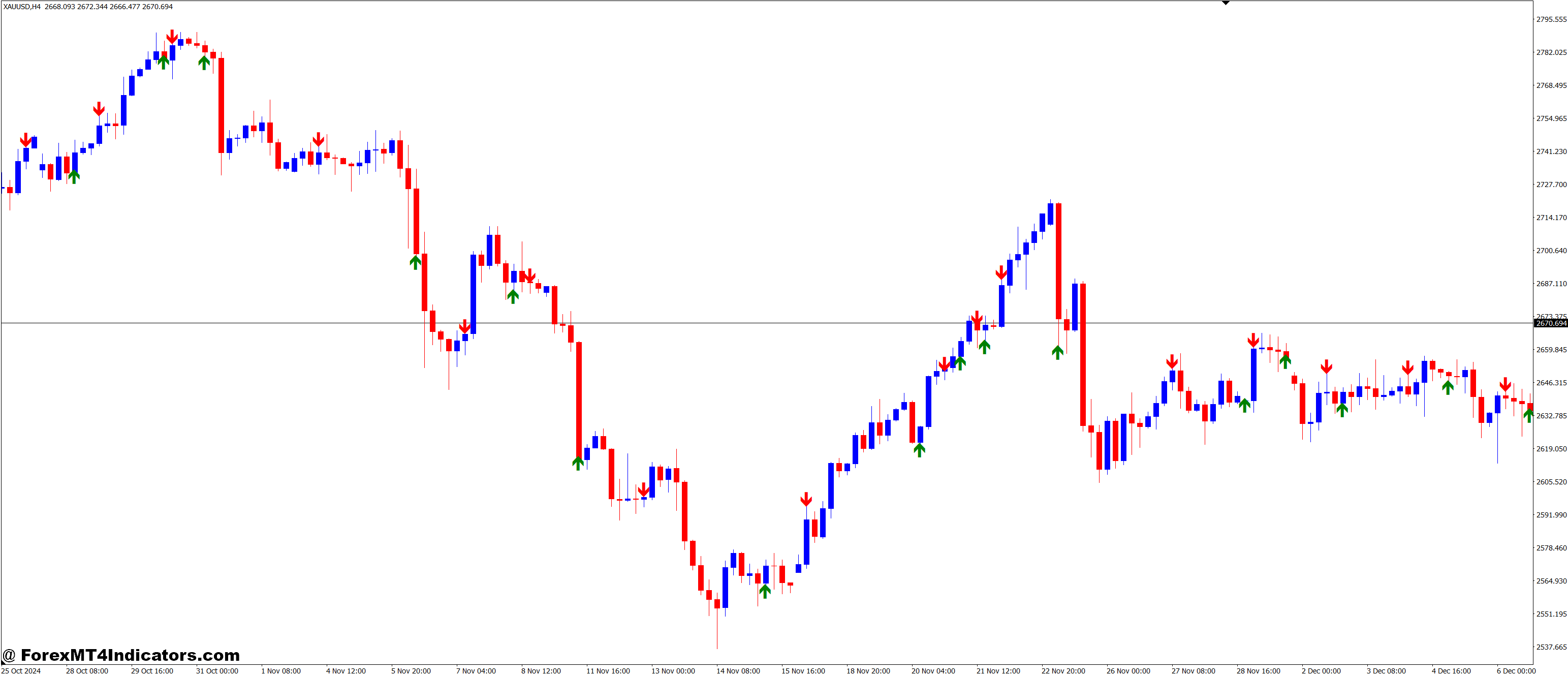 RVI Crossover MT4 Indicator - ForexMT4Indicators.com