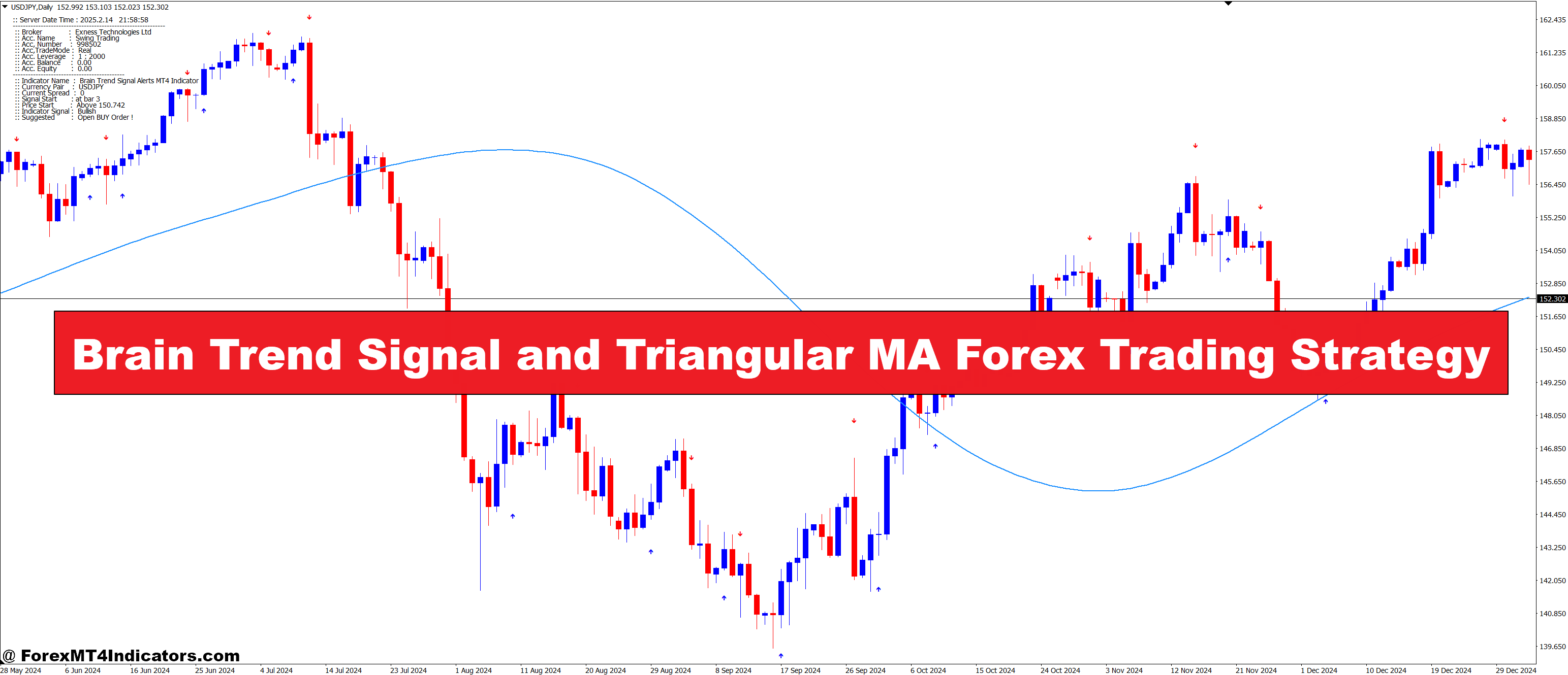 Brain Trend Signal and Triangular MA Forex Trading Strategy