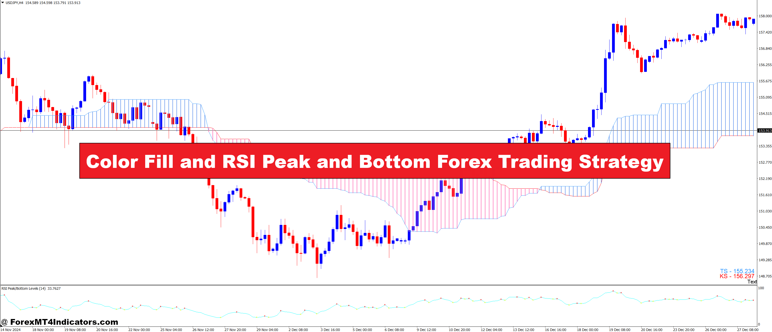 Color Fill and RSI Peak and Bottom Forex Trading Strategy