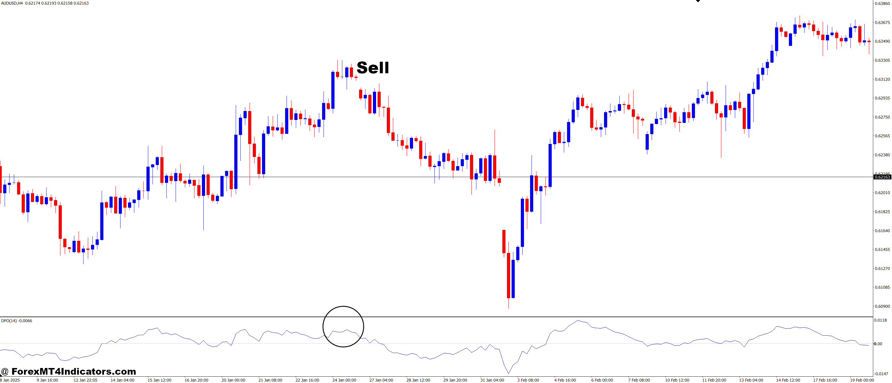 Detrended Price Oscillator MT4 Indicator