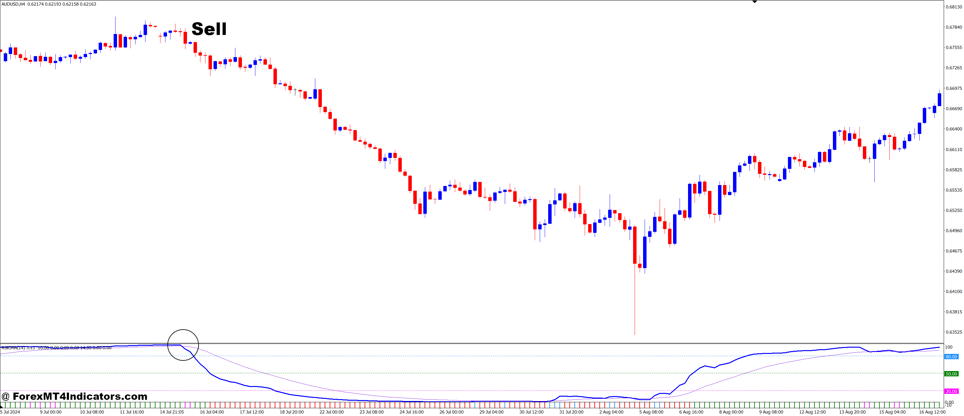 RSIOMA MT4 Indicator - ForexMT4Indicators.com