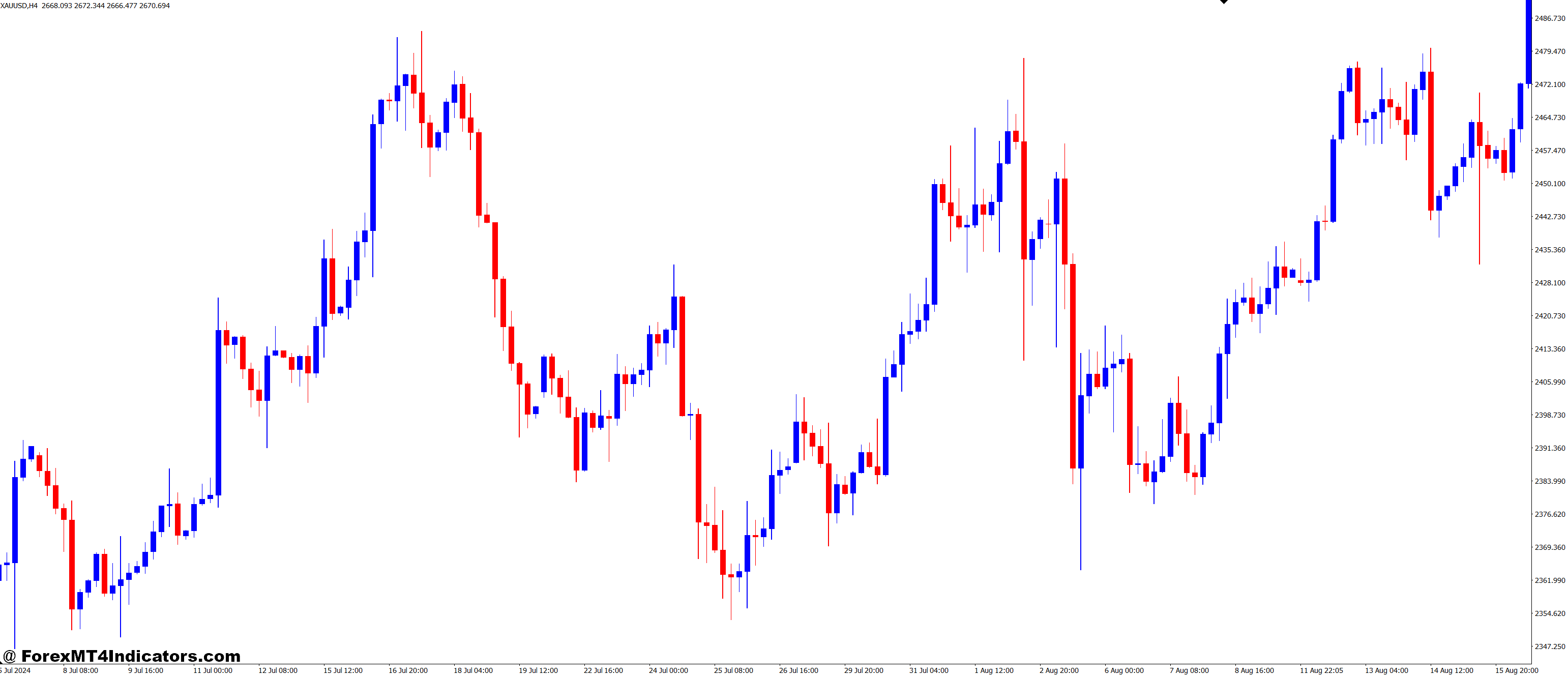 High Volume Bars MT4 Indicator - ForexMT4Indicators.com
