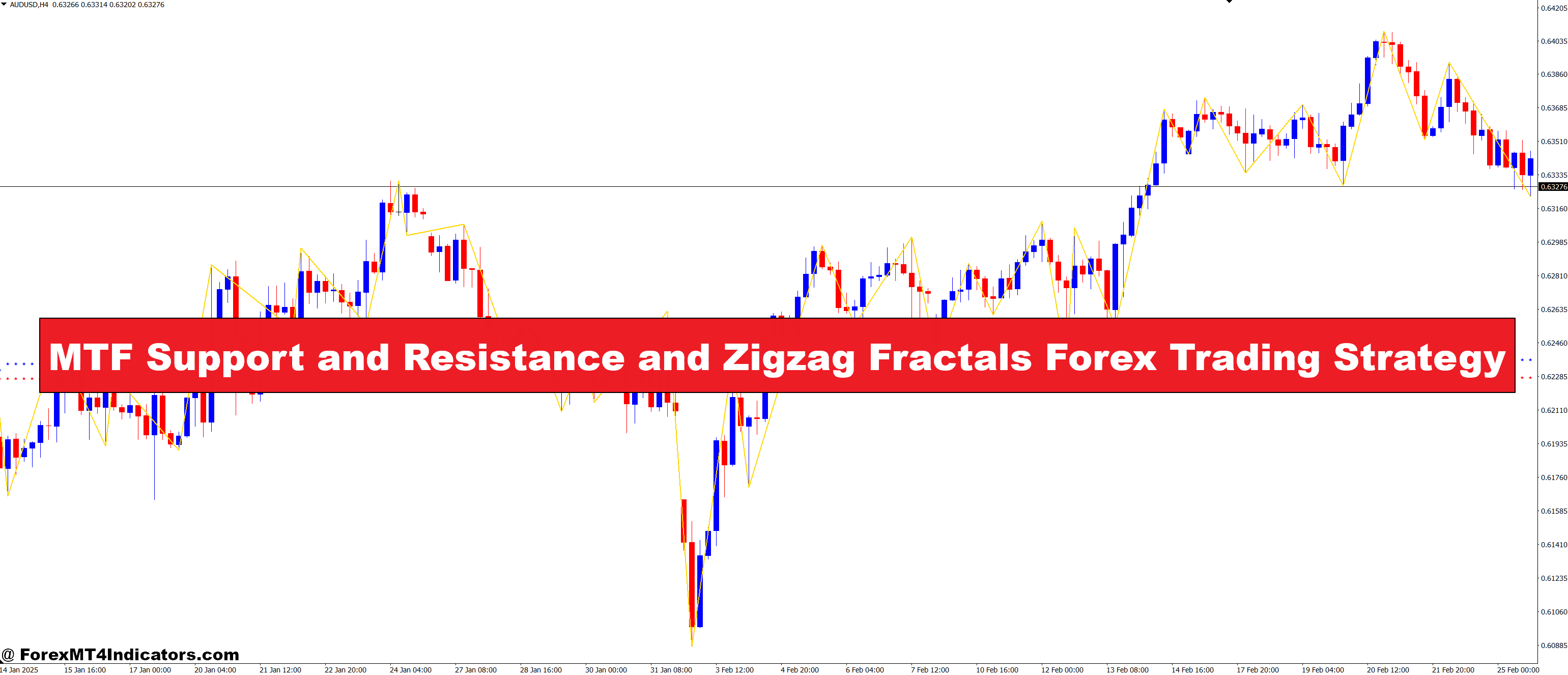 Mtf Support And Resistance And Zigzag Fractals Forex Trading Strategy